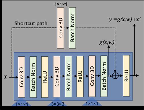 the visual overview of the utilized 3d residual convolutional block