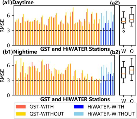 Accuracy Comparisons Between The Lst Estimation With W In The Figure