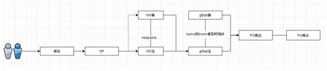 龙叔gitlab：超详细·gitlab的高可用搭建完整过程 gitlab高可用 csdn博客