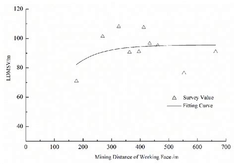 dynamic curve of lag distance of maximum subsidence velocity ldmsv