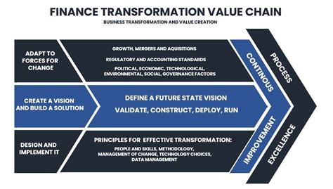 Achieving Business Transformation Success By Considering The Value Chain