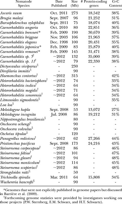 Genome Statistics For Published And Selected Forthcoming Whole Nematode