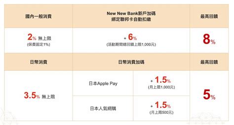 聯邦吉鶴卡回饋高嗎？首刷禮、最高現金8與7大優勢重點分析 瘋先生