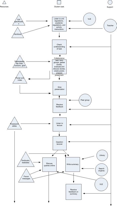 Temporal Sequence Representation Of A Learning Design In Engineering Download Scientific