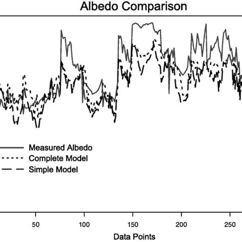 Comparison Between Statistical Albedo Estimation And An Independent