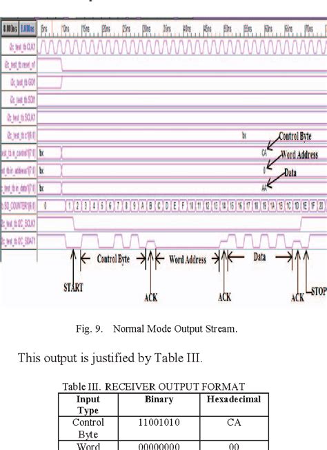 Table Iii From Design And Implementation Of A Bist Embedded Inter