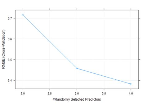 Random Forest In R