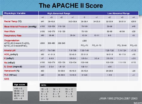 Apache Ii And Scoring Systems