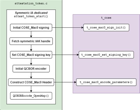 Symmetric Key Algorithm Based Initial Attestation — Trusted Firmware M Unknown Documentation