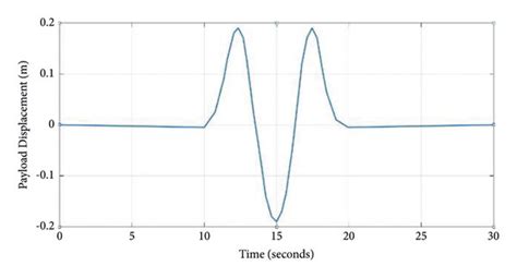 The Fourth Input Signal Applied On The Payload Download Scientific Diagram