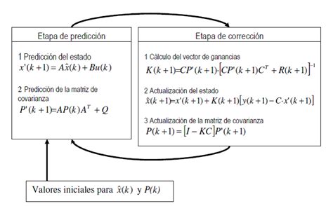 Algoritmo Recursivo Para La Solución Numérica Del Filtro De Kalman 1 Algoritmo Recursivo Para La Solución Numérica Del Filtro De Kalman 1