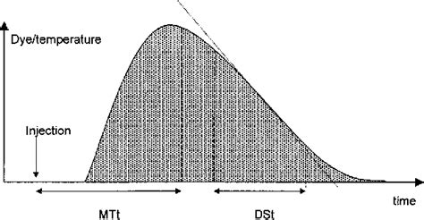 Figure 1 From Hemodynamic Monitoring By Double Indicator Dilution Technique In Patients After