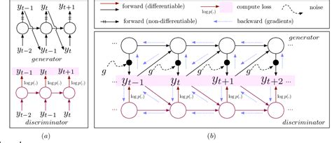 Figure 1 From Neural Machine Translation With Gumbel Greedy Decoding