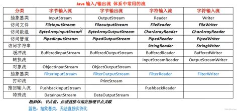 Java Io流之基础io以java程序应用程序为基点从磁盘文件到应用程序叫输入流inputstream 从应用程 Csdn博客