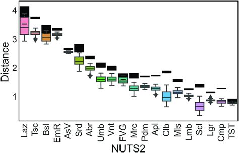 Boxplots Of Distributions Of Yearly Cumulative Distance Between
