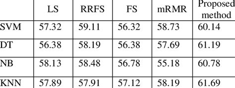 Accuracy In Spam Dataset Download Table