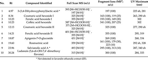 Identification Of The Main Common Phenolic Compounds In The Lavandin