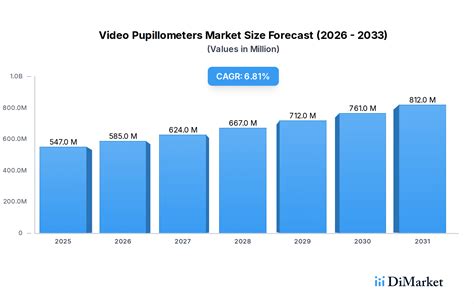 Video Pupillometers Insightful Analysis Trends Competitor Dynamics