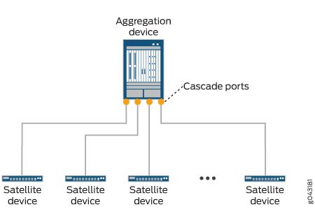 Understanding Junos Fusion Enterprise Components Junos OS Juniper