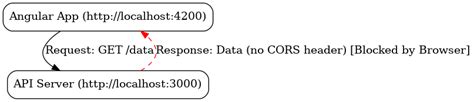 fixing a cors error in node js and angular