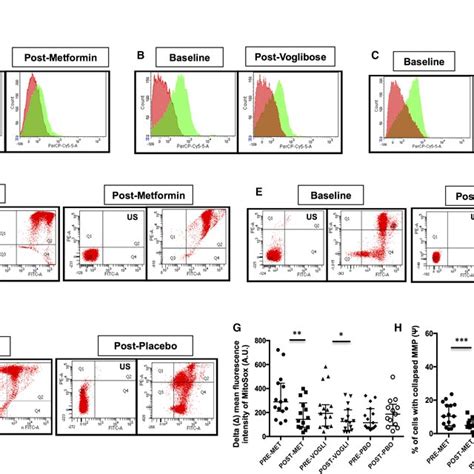 Representative Flow Cytometry Histogram Overlays Of Mitosox Download Scientific Diagram