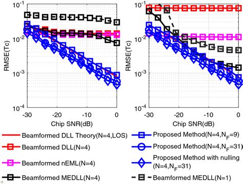 Delay Rmse Comparison When Los And Multipath Rays Are From 0° And 40