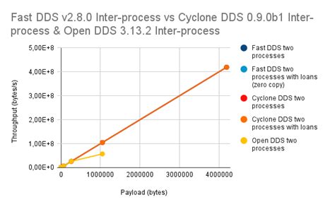 new fast dds performance testing ros general open robotics discourse