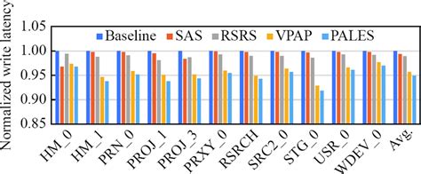 Write Request Latency Among All The Workloads Download Scientific Diagram