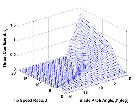2 Thrust Coefficient Of The Nrel 5 Mw Horizontal Axis Wind Turbine