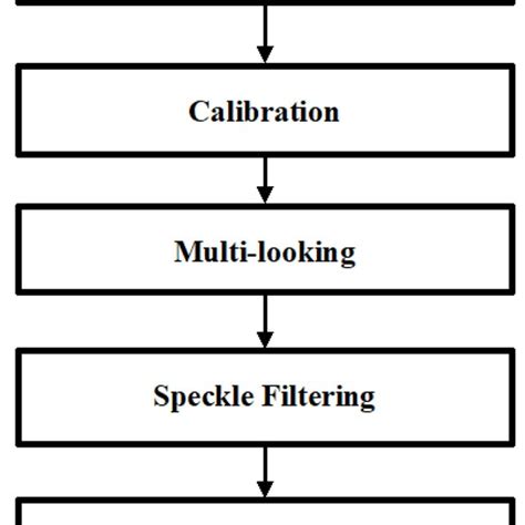 Sentinel 1 Grd Pre Processing Workflow Download Scientific Diagram