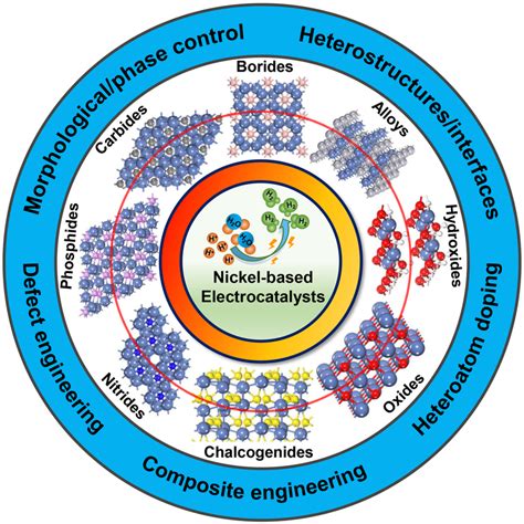 Ni‐based Electrocatalysts And Construction Strategies Toward The Her Download Scientific Diagram