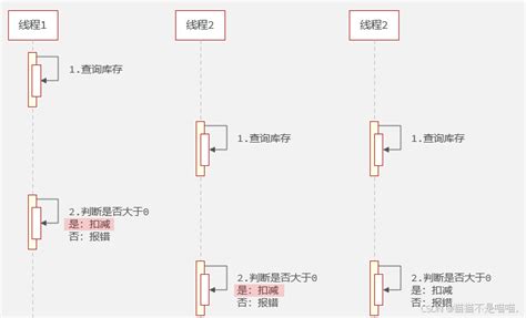 【redis】库存超卖问题解决redis解决超卖问题 Csdn博客
