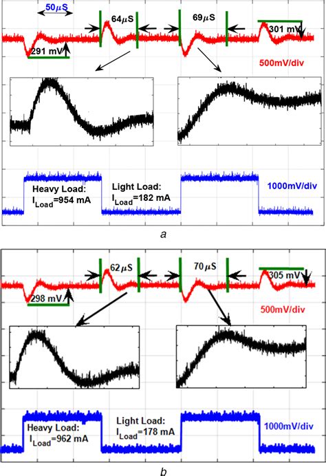 Experimental Closed‐loop Transient Response Of The Converter Output Download Scientific
