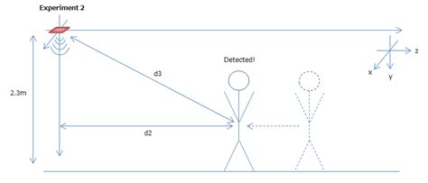 Iwr6843isk Ods The Maximum Detection Distance Of People Count Fw In