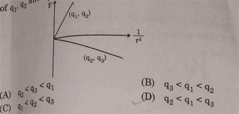 Figure Shows Variation Of Coulomb Force F Acting Between Two Point Charges With 1 R² R Being