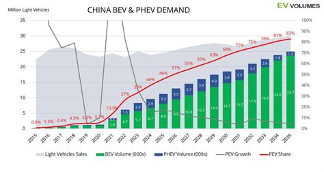 Evs Forecast To Account For Two Thirds Of Global Light Vehicle Sales In