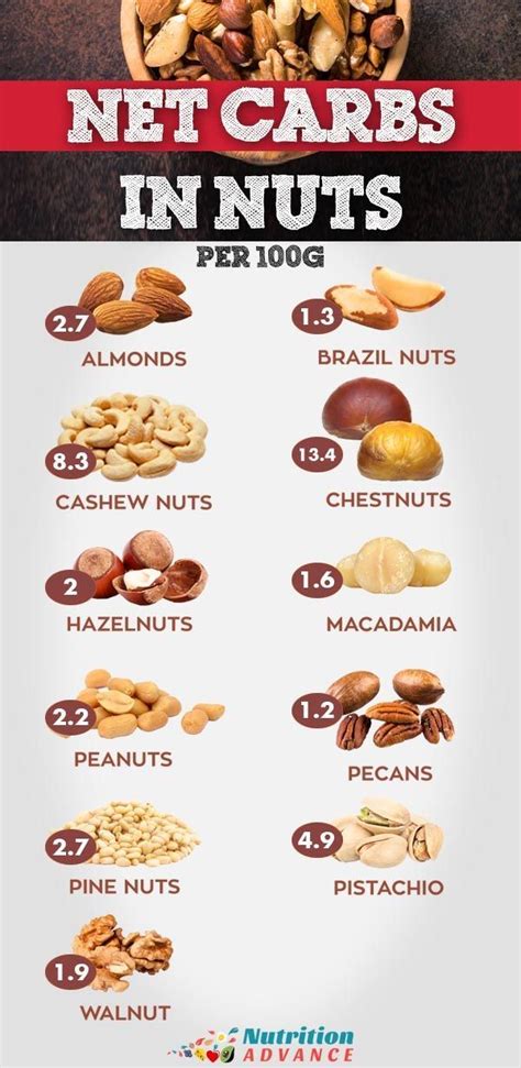 A Guide To Low Carb Nuts For A Healthy Diet Low Carb Nuts List Best