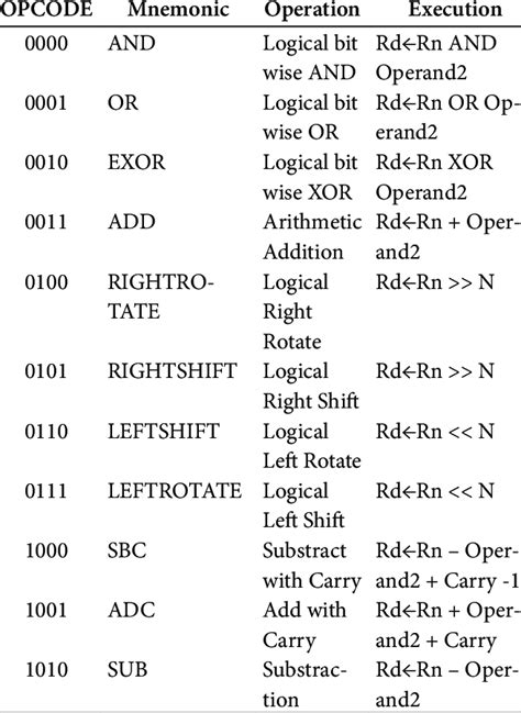 data processing instructions download table