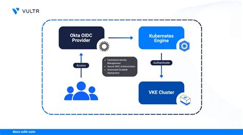 How To Integrate Okta Oidc With Vultr Kubernetes Engine Vultr Docs