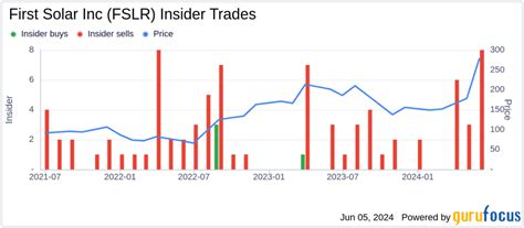 Insider Sell Ceo Mark Widmar Sells 36 692 Shares Of First Solar Inc Fslr