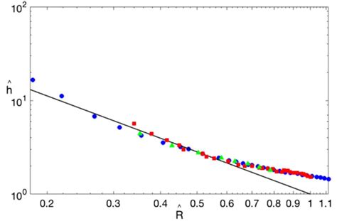Comparison Between Experimental Results Three Different Droplets At