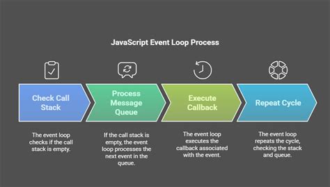 Rohit Singh On Linkedin Javascript Event Loop Explained 🌀 Call Stack Executes Synchronous