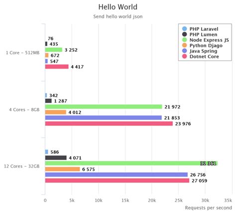 Web Rest Api Benchmark On A Real Life Application Guillermo Antony