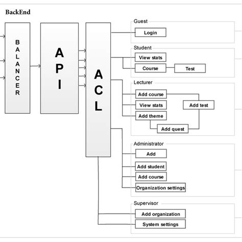 Architecture Of The Lms Download Scientific Diagram