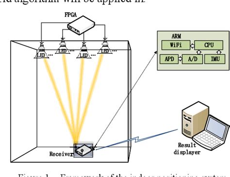 Figure 1 From A Vlc And Imu Integration Indoor Positioning Algorithm With Weighted Unscented