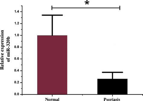 Measurement Of Mir 320b Expression In The Epidermal Tissue From