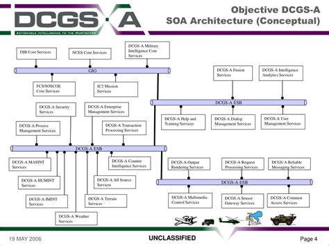 Ppt Bringing Soa To Life The Dcgs A Interface Specification Drive Powerpoint Presentation