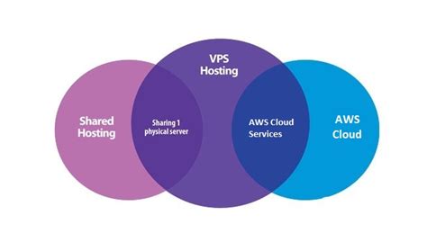 Differences Between Shared Hosting VPS Hosting And AWS Cloud Hosting