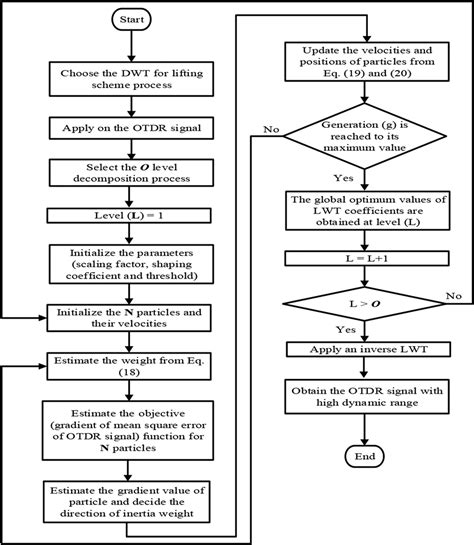 dynamic range enhancement of otdr using lifting wavelet transform