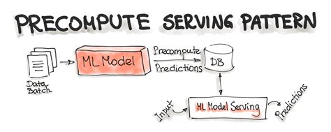 Ml Systems Architecture Design Ml Repa Library Mlops And Ml Engineering Solutions For Success